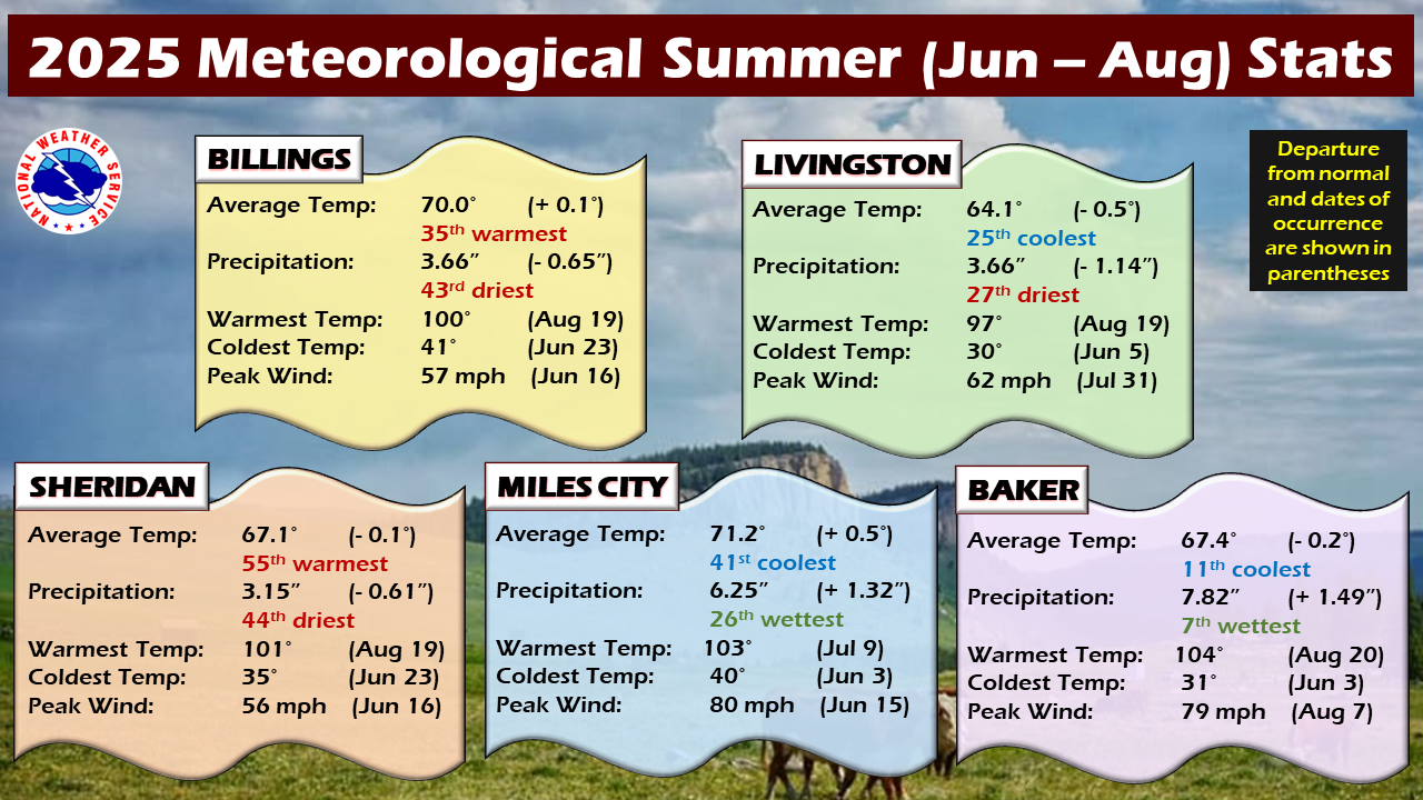 2025 Meteorological Summer Stats