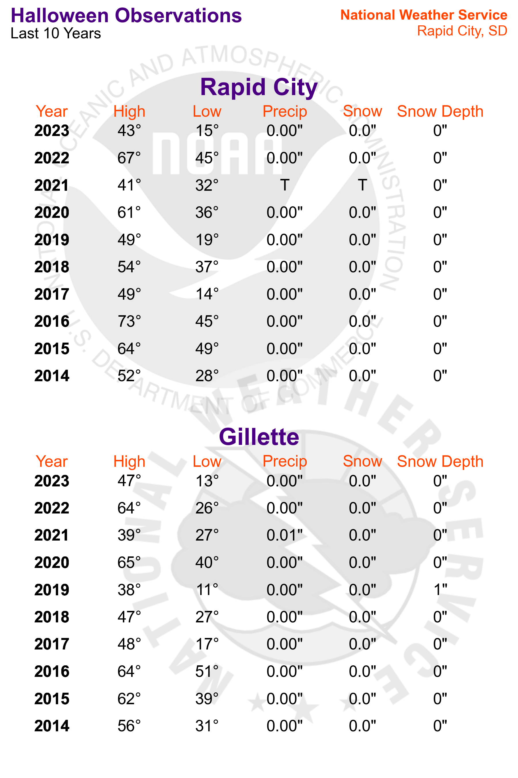Halloween Climate Information